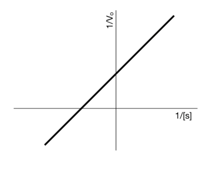 Solved Below is a lineweaver-burke plot for the following | Chegg.com