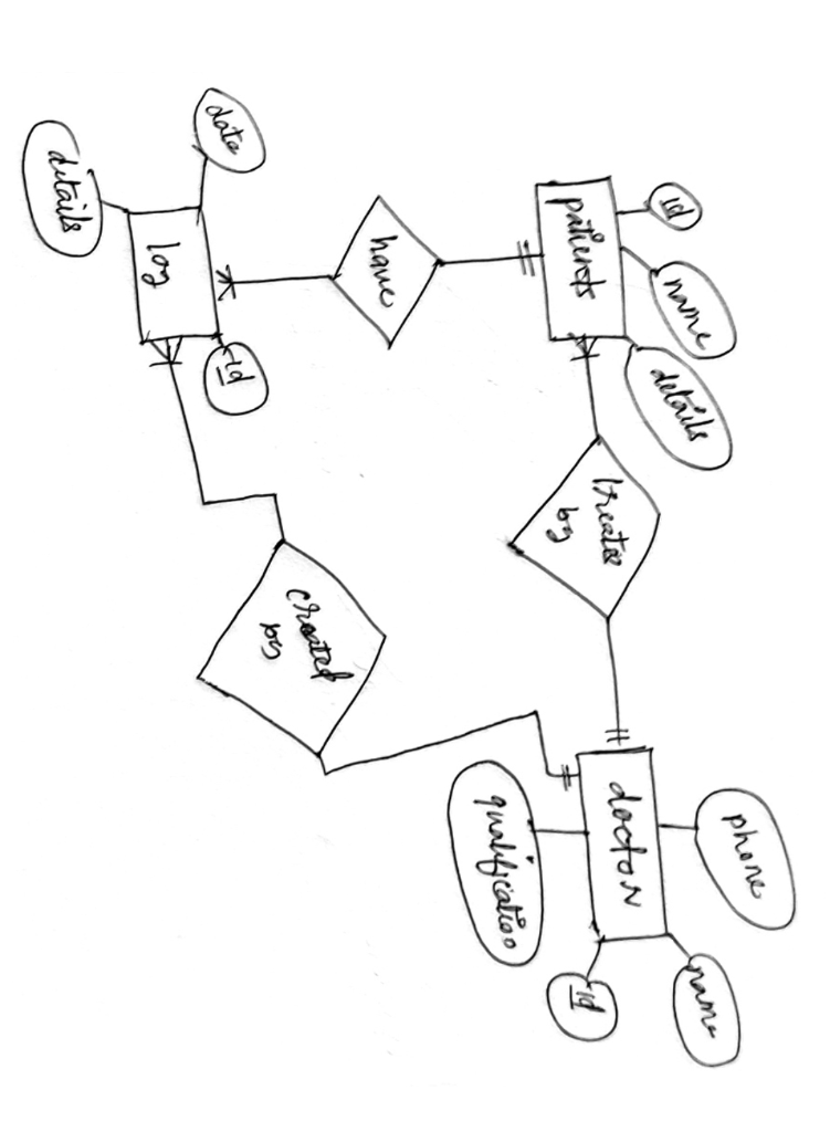 Solved Construct appropriate relation schemas for the | Chegg.com