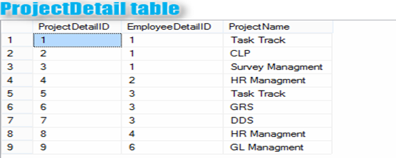 Solved Employee Detail table Employeeld First Name LastName | Chegg.com