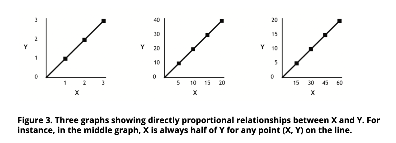 Solved Y KKK X х Figure 3. Three graphs showing directly | Chegg.com