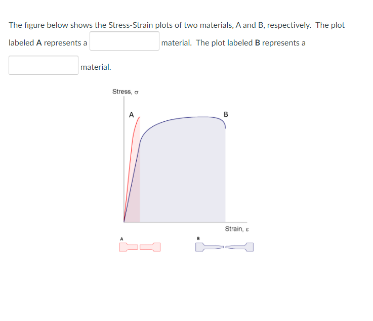 Solved The figure below shows the Stress-Strain plots of two | Chegg.com