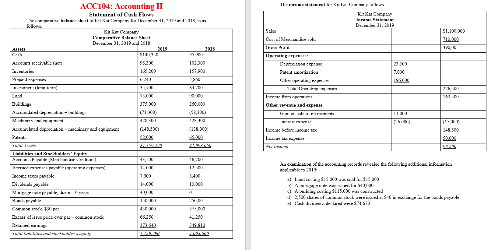 Solved The income statement for Kit Kat Company follows: Kit | Chegg.com
