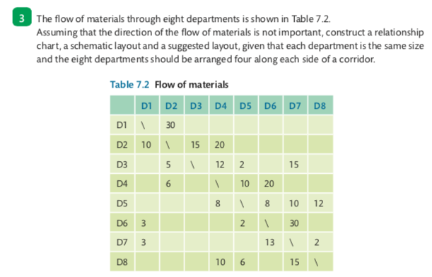 Solved The flow of materials through eight departments is | Chegg.com