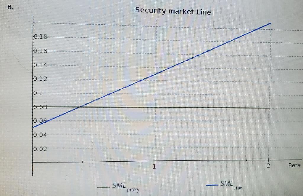 Choose the correct security market line graph for | Chegg.com