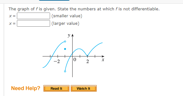 Solved The graph of f is given. State the numbers at which f | Chegg.com