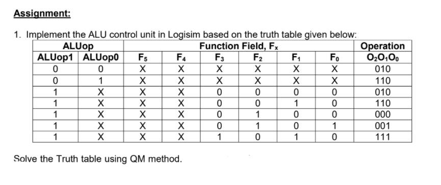 Solved Assignment: F1 1. Implement the ALU control unit in | Chegg.com