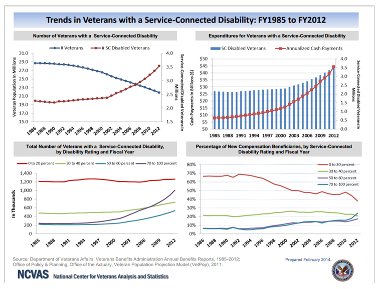 Department of Veterans Affairs Statistics at a Glance | Chegg.com
