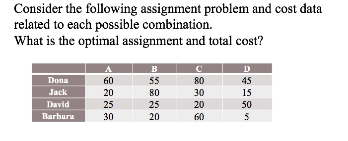 Solved Consider the following assignment problem and cost | Chegg.com