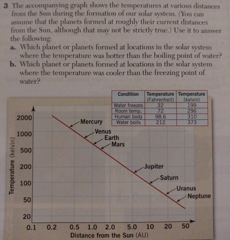 Temperature Graph Of Planets