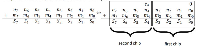. Design a circuit that adds two 8-bit two’s | Chegg.com