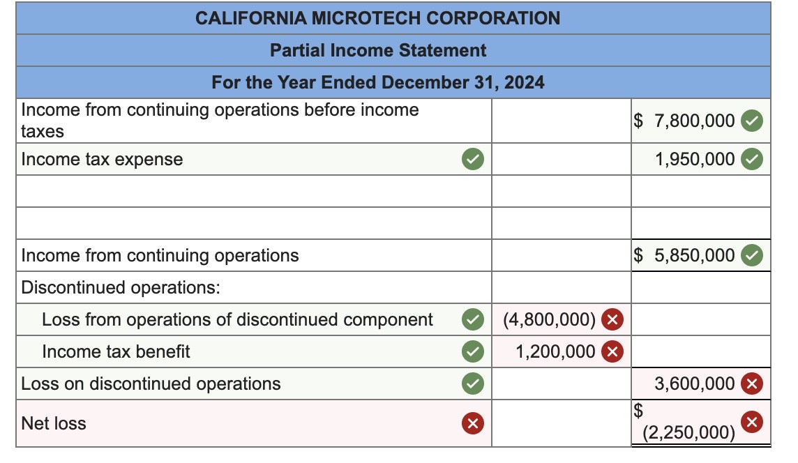 Solved On December 31, 2024 , the end of the fiscal year, | Chegg.com