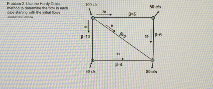 Solved Problem 2. Use the Hardy Cross method to determine | Chegg.com