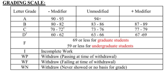 Solved 1. Using the grading scale in this course’s syllabus, | Chegg.com