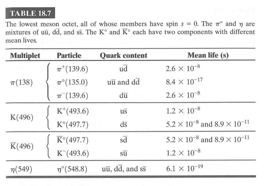 TABLE 18.7 The lowest meson octet, all of whose | Chegg.com