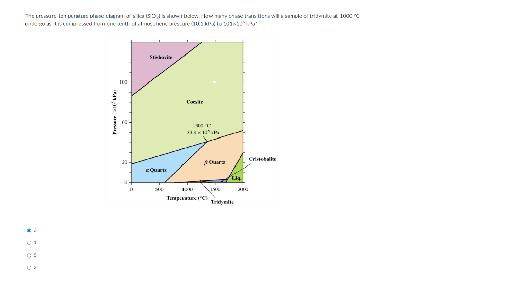 Solved The pressure-temperature phase diagram of silica | Chegg.com