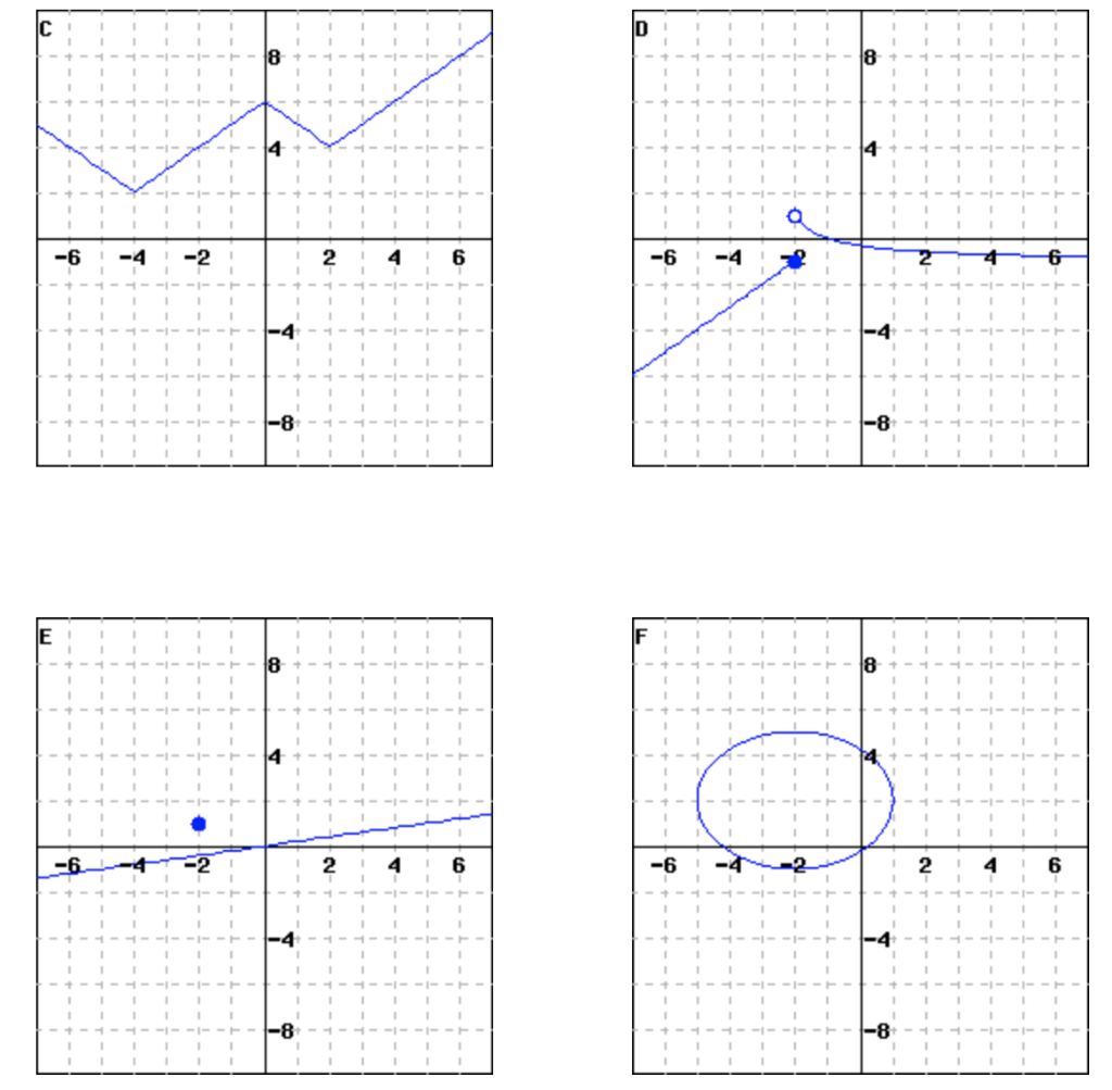 Solved Which of the following graphs represent y as a | Chegg.com
