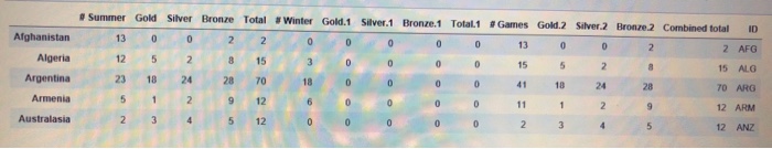 Solved Part 1 The tollowing code loads the olympics dataset | Chegg.com
