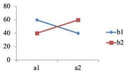 Solved Practice: Main effects and Interactions A health | Chegg.com