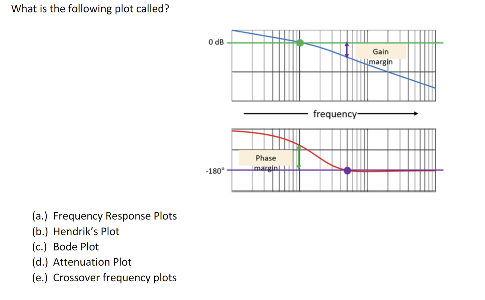 What is the following plot called? (a.) Frequency | Chegg.com