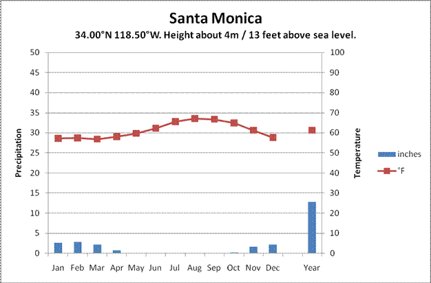 Solved 1. Using the climate data provided on the following | Chegg.com