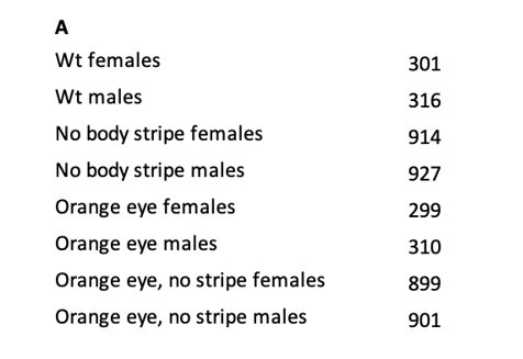 Solved Data set A summarizes F2 numbers from an F1 cross | Chegg.com