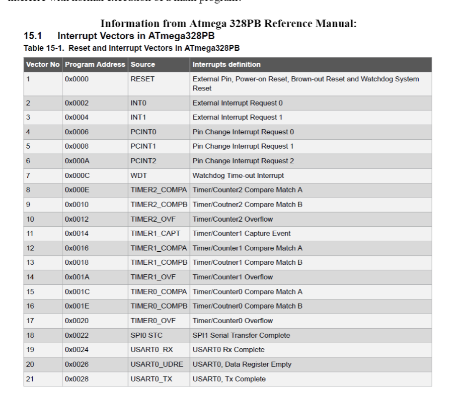 Answer the following short questions about Atmel AVR | Chegg.com