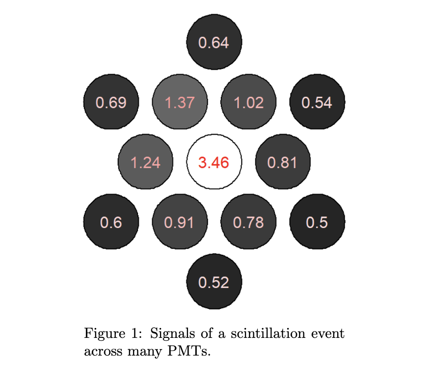 Solved Consider the hexagonal array of PMTs illustrated in | Chegg.com