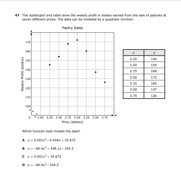 Solved 47 The scatterplot and table show the weekly profit | Chegg.com