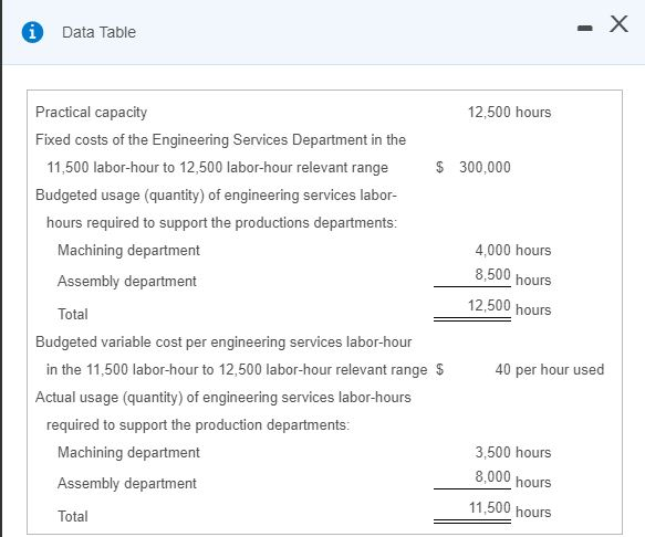 Solved i Data Table 12,500 hours Practical capacity Fixed | Chegg.com