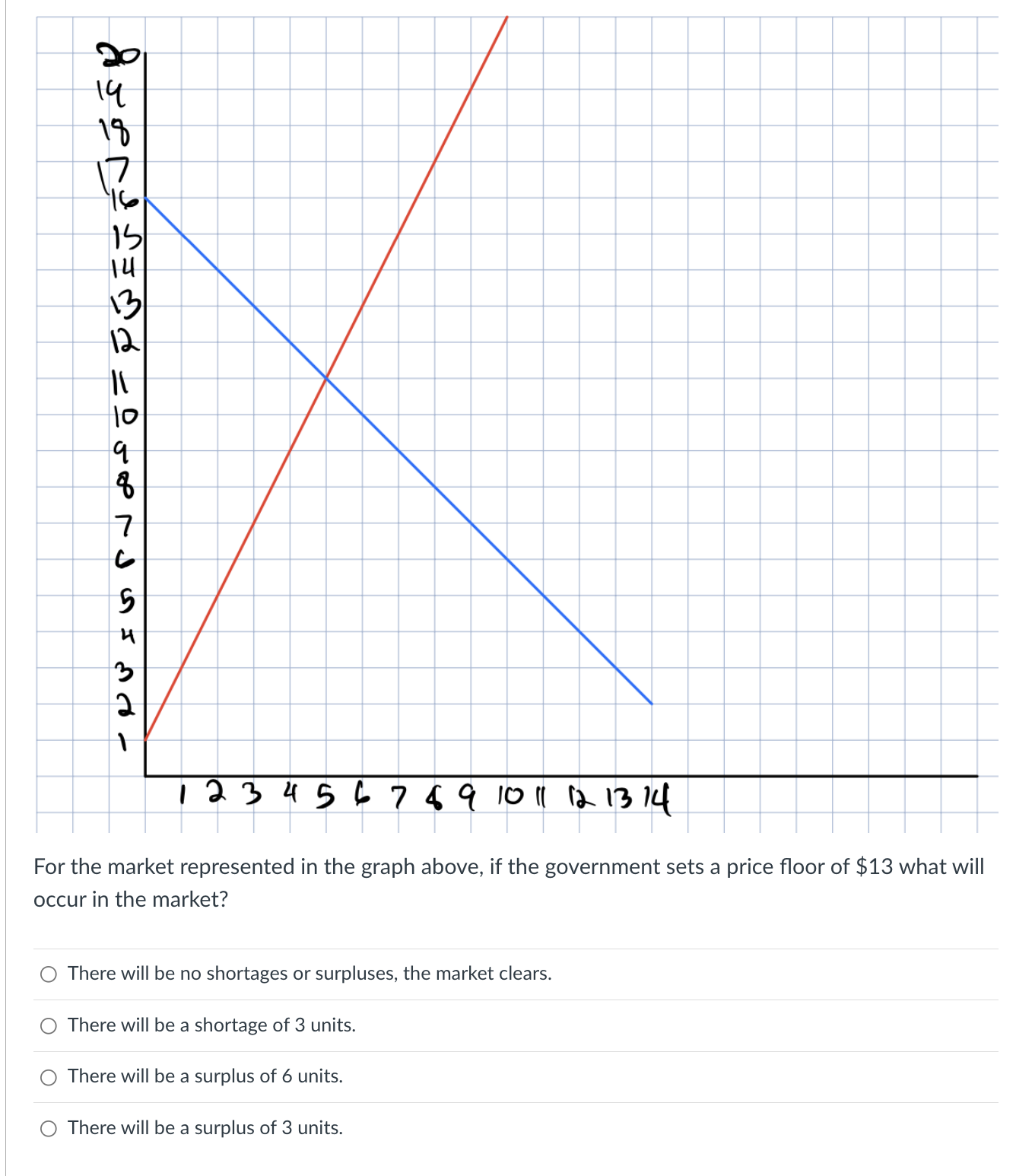 Solved For the market represented in the graph above, if the | Chegg.com