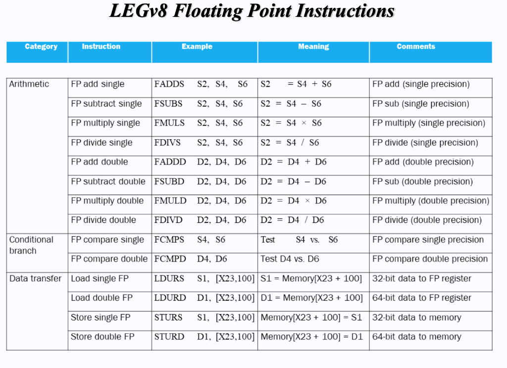 Solved Write a loop code segment based on Legv8 ARM | Chegg.com