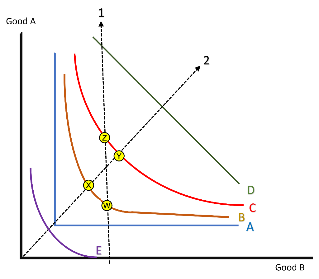 Solved Consider the indifference curves shown on the | Chegg.com