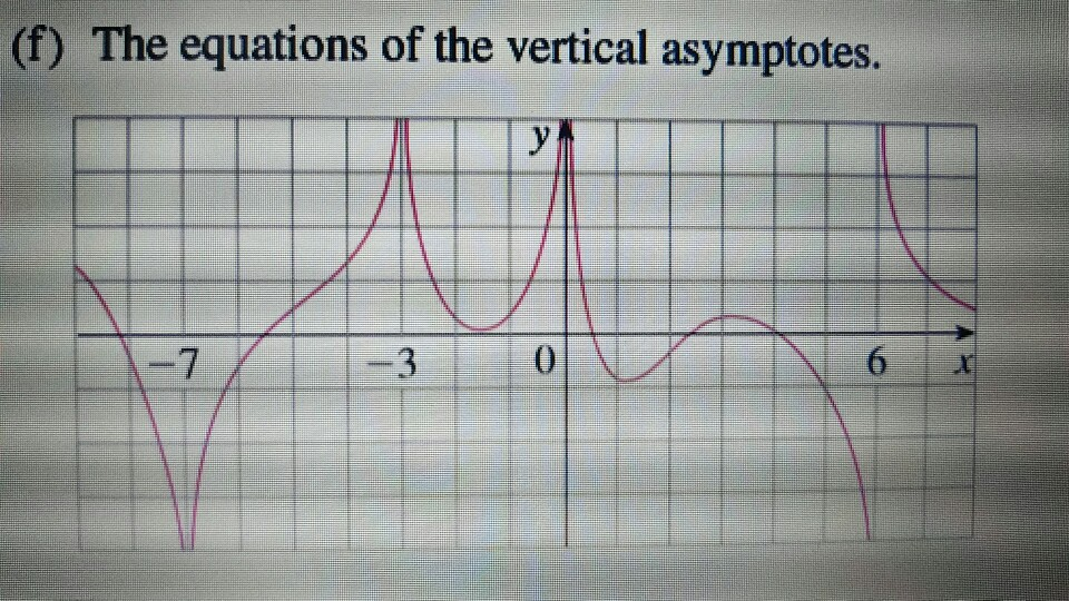 Solved (f) The equations of the vertical asymptotes. | Chegg.com