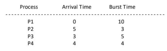 Solved 5. Suppose that the following processes arrive | Chegg.com