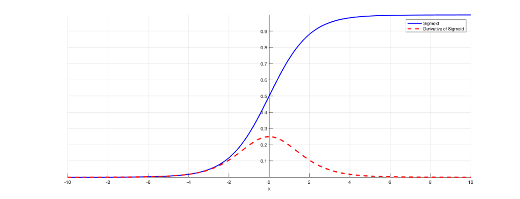 Solved Sigmoid Derivative of Sigmoid 0.9 0.8 0.7 0.6 0.3 0.2 | Chegg.com