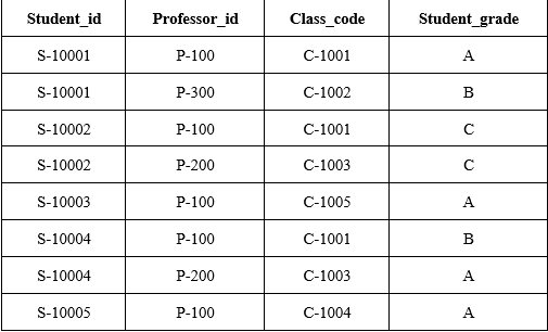 Solved Assignment 7 Normalization 1.Given the following set | Chegg.com