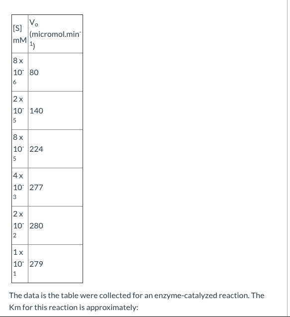 >En (micromol.min 10 80 10- 140 10 224 10 277 10- 280 | Chegg.com