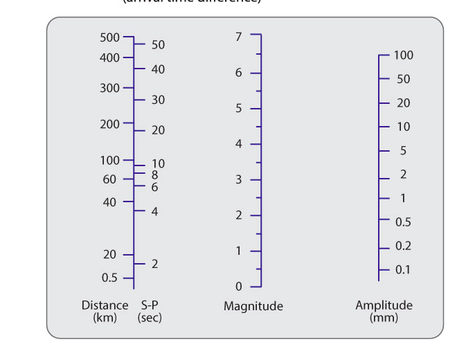 Solved A Richter scale nomograph or seismography display | Chegg.com
