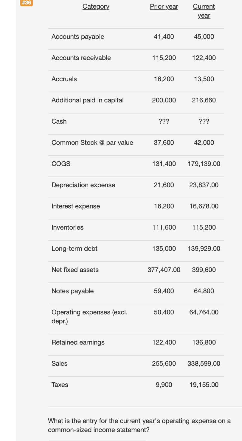 Solved #36 Category Prior year Current year Accounts payable | Chegg.com
