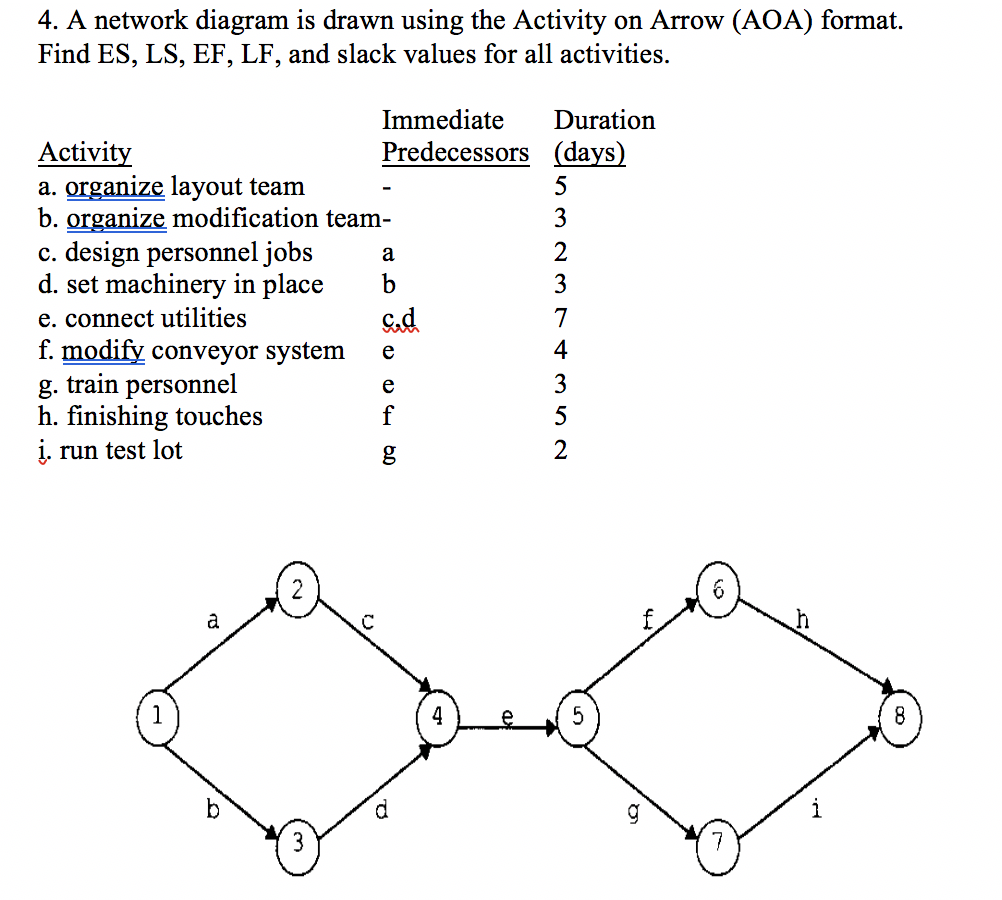 Solved 4. A network diagram is drawn using the Activity on | Chegg.com