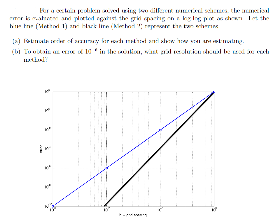 For a certain problem solved using two different | Chegg.com
