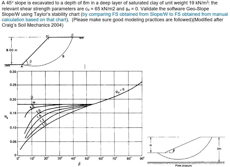 Solved A 45° slope is excavated to a depth of 8m in a deep | Chegg.com