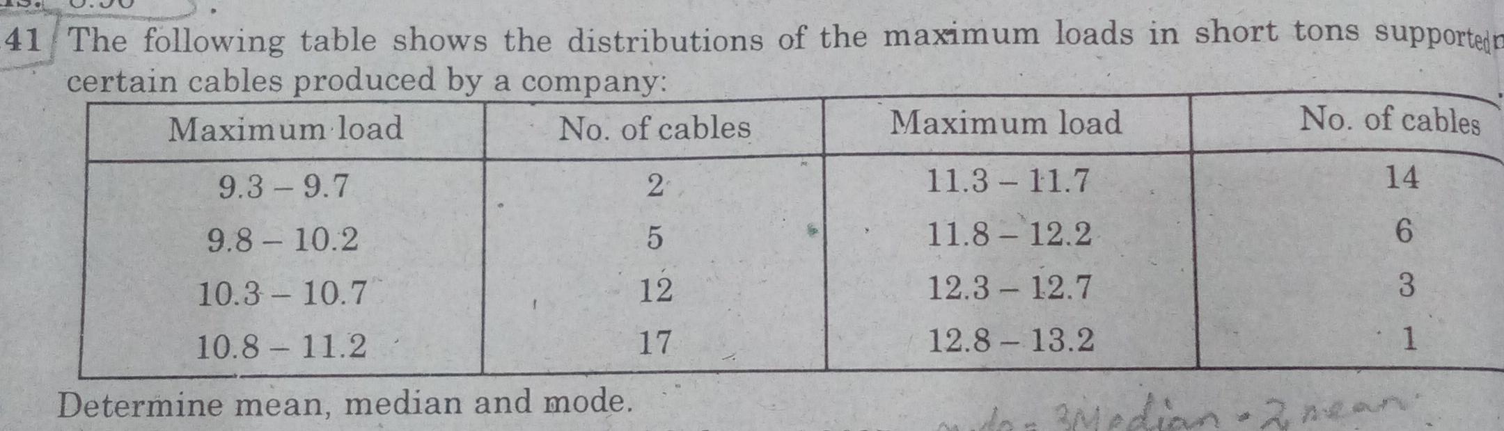 Solved The following table shows the distributions of the | Chegg.com