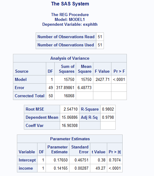 Solved The SAS System The REG Procedure Model: MODEL 1 | Chegg.com