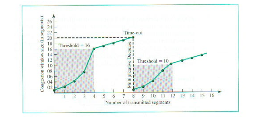 Solved Assuming a TCP Tahoe, the following diagram shows the | Chegg.com Solved Assuming a TCP Tahoe, the following diagram shows the | Chegg.com