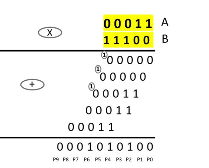 Solved 5 bit multiplier example (two binary examples) like | Chegg.com