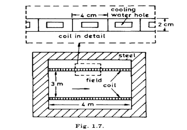Solved A large solenoid coil for a physics experiment is | Chegg.com