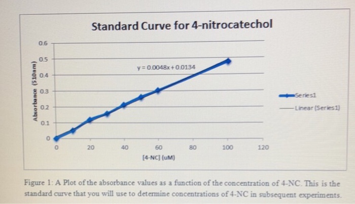 Solved Standard Curve for 4-nitrocatechol 0.6 05 y 00048x + | Chegg.com