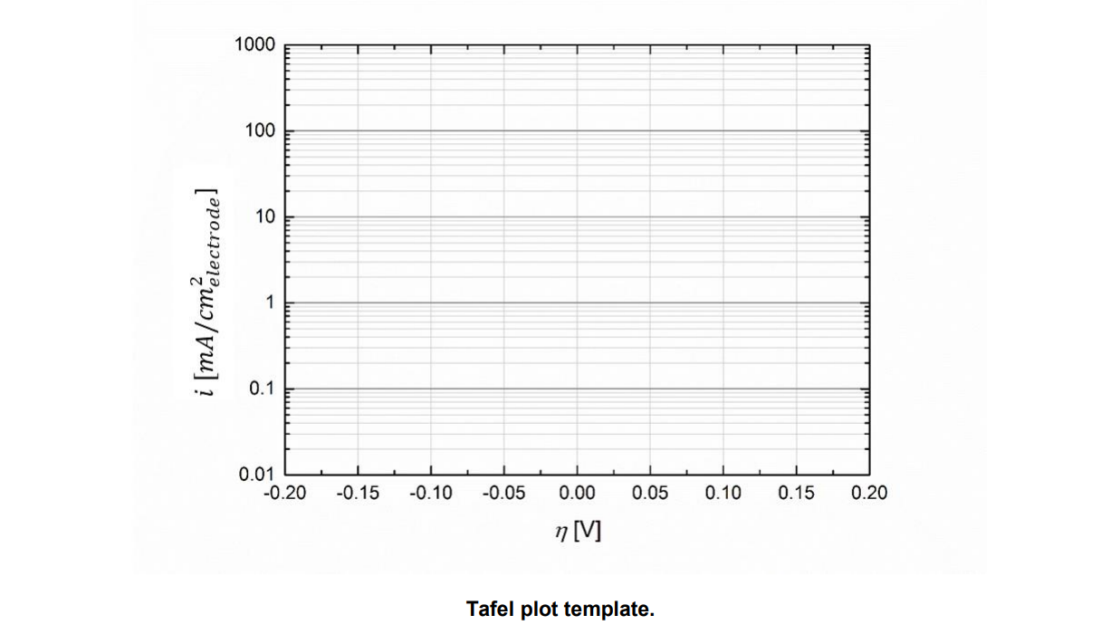 Solved Tafel plot template.Considering that for the simple | Chegg.com