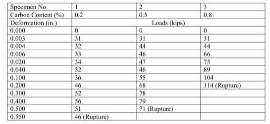 Solved Three steel bars with a diameter of 0.5 in. and | Chegg.com
